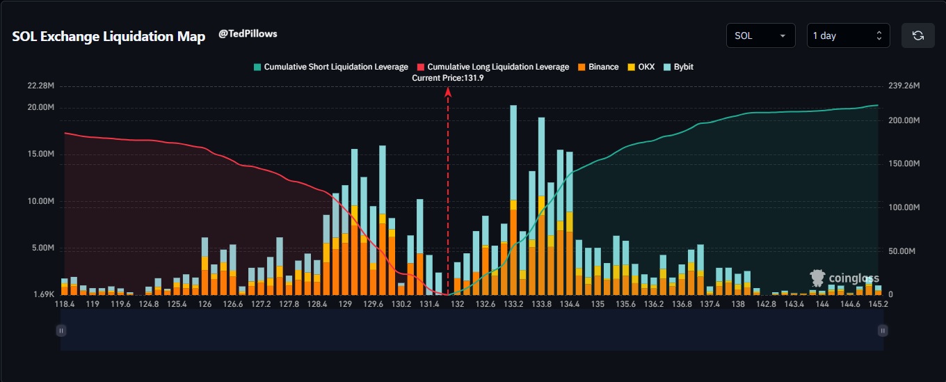 SOL Liquidation Map Reveals $217M in Shorts at Risk on 10% Rally