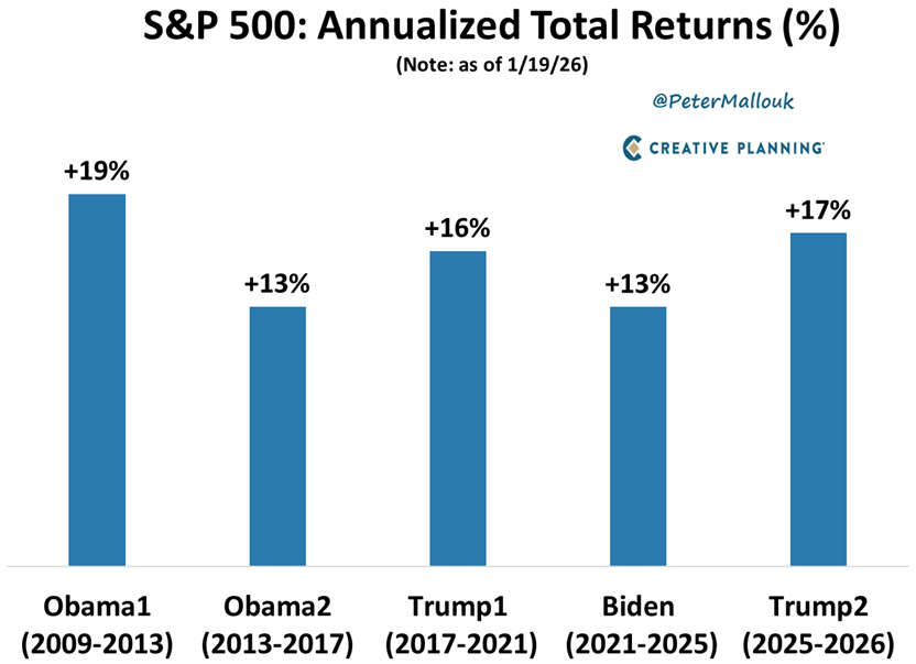 S&P 500 Delivers 13-19% Returns Across Presidential Terms