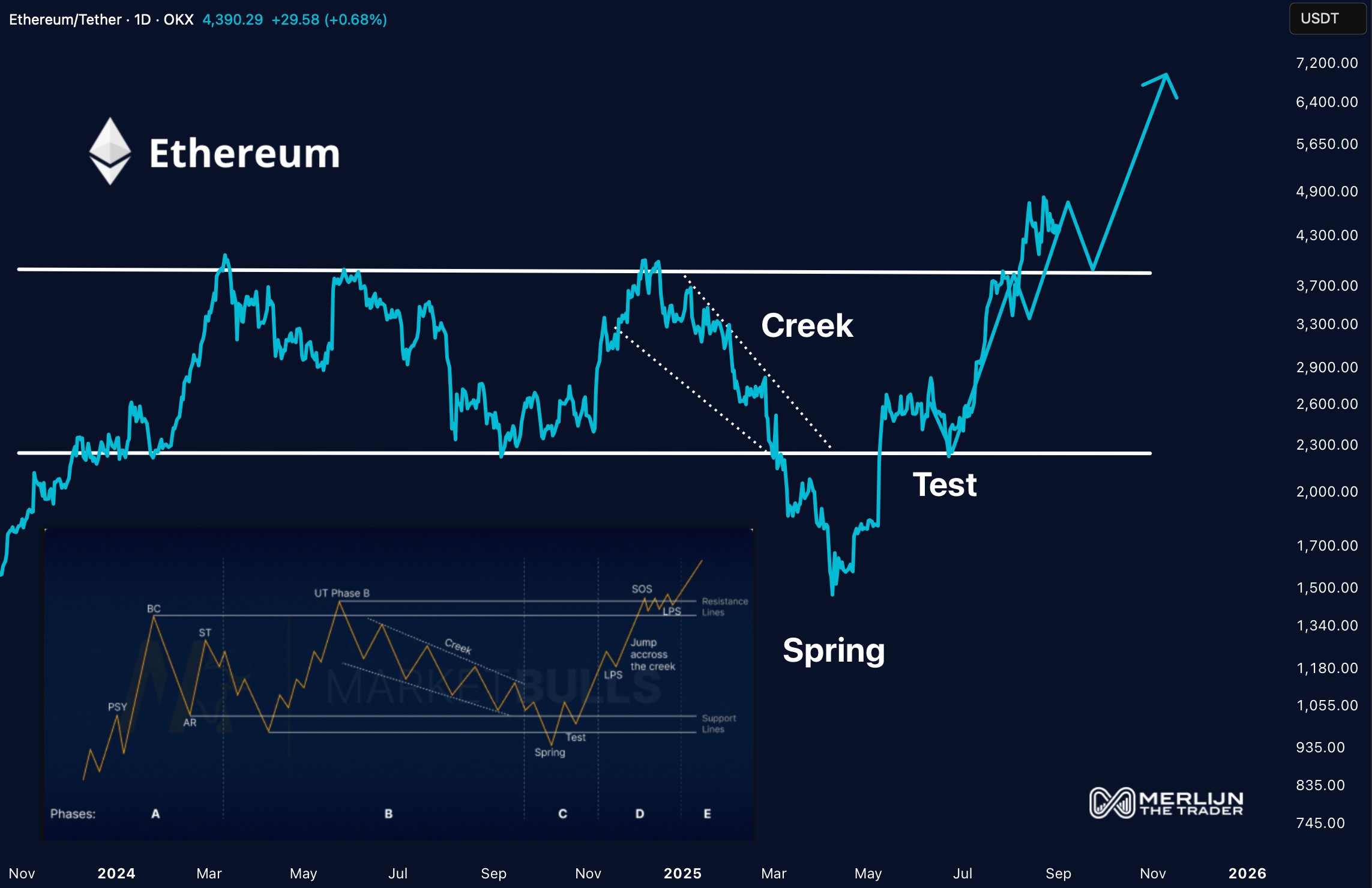 Ethereum Price Prediction 2025: $ETH Wyckoff Breakout Signals $6,000 Target