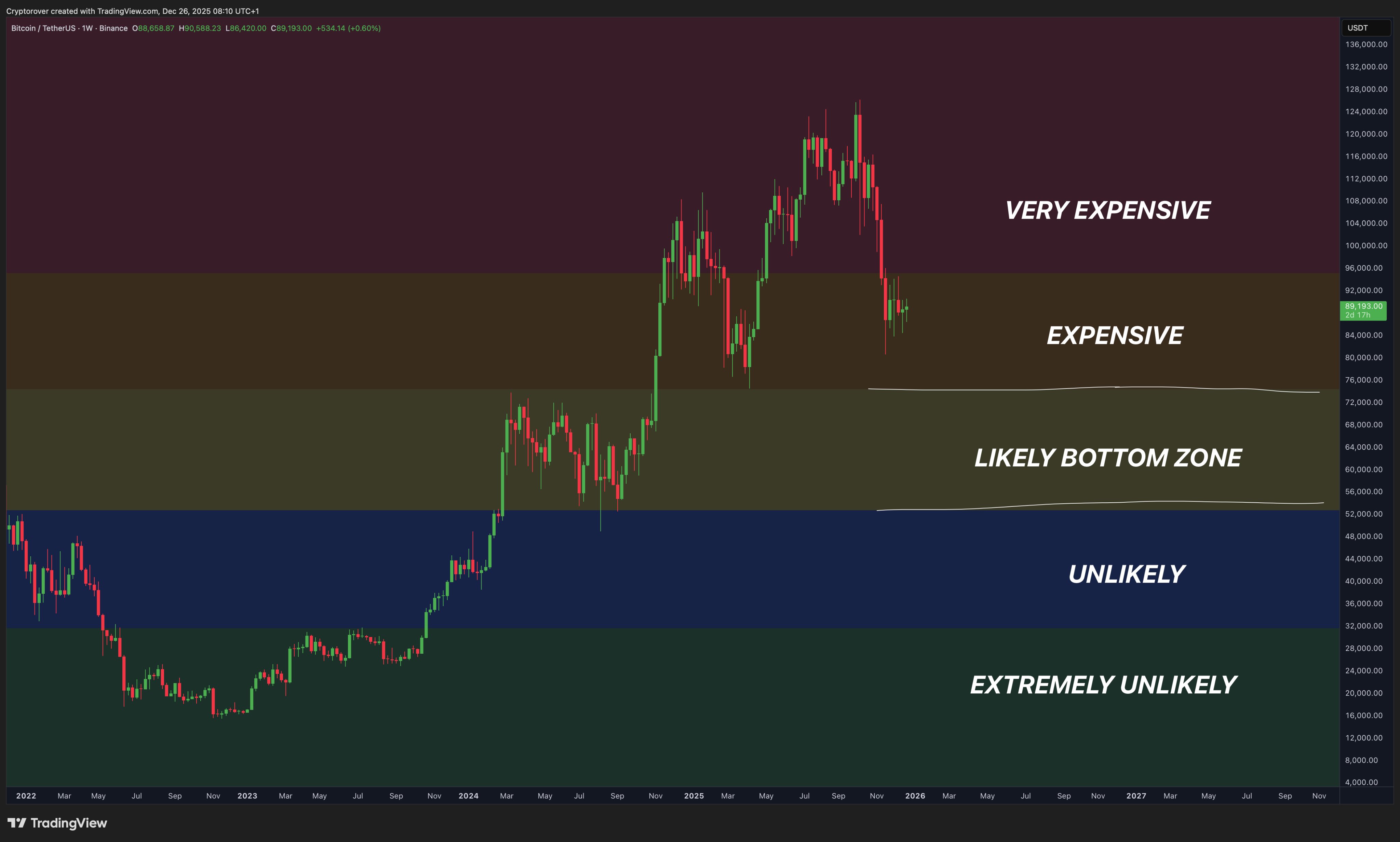 Bitcoin Holds in "Expensive" Zone as Chart Shows 5 Key Price Levels