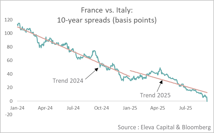France vs. Italy: Historic 10-Year Yield Spread Inversion
