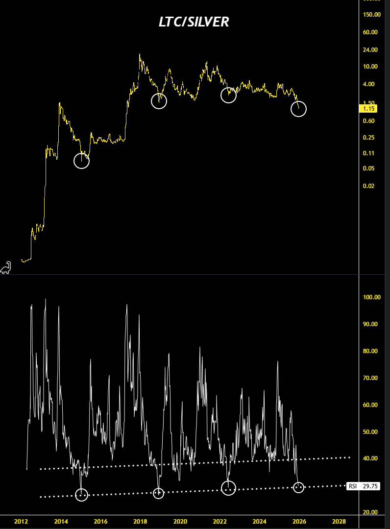 Litecoin Hits 4th Historical Low Against Silver—RSI at 29.75