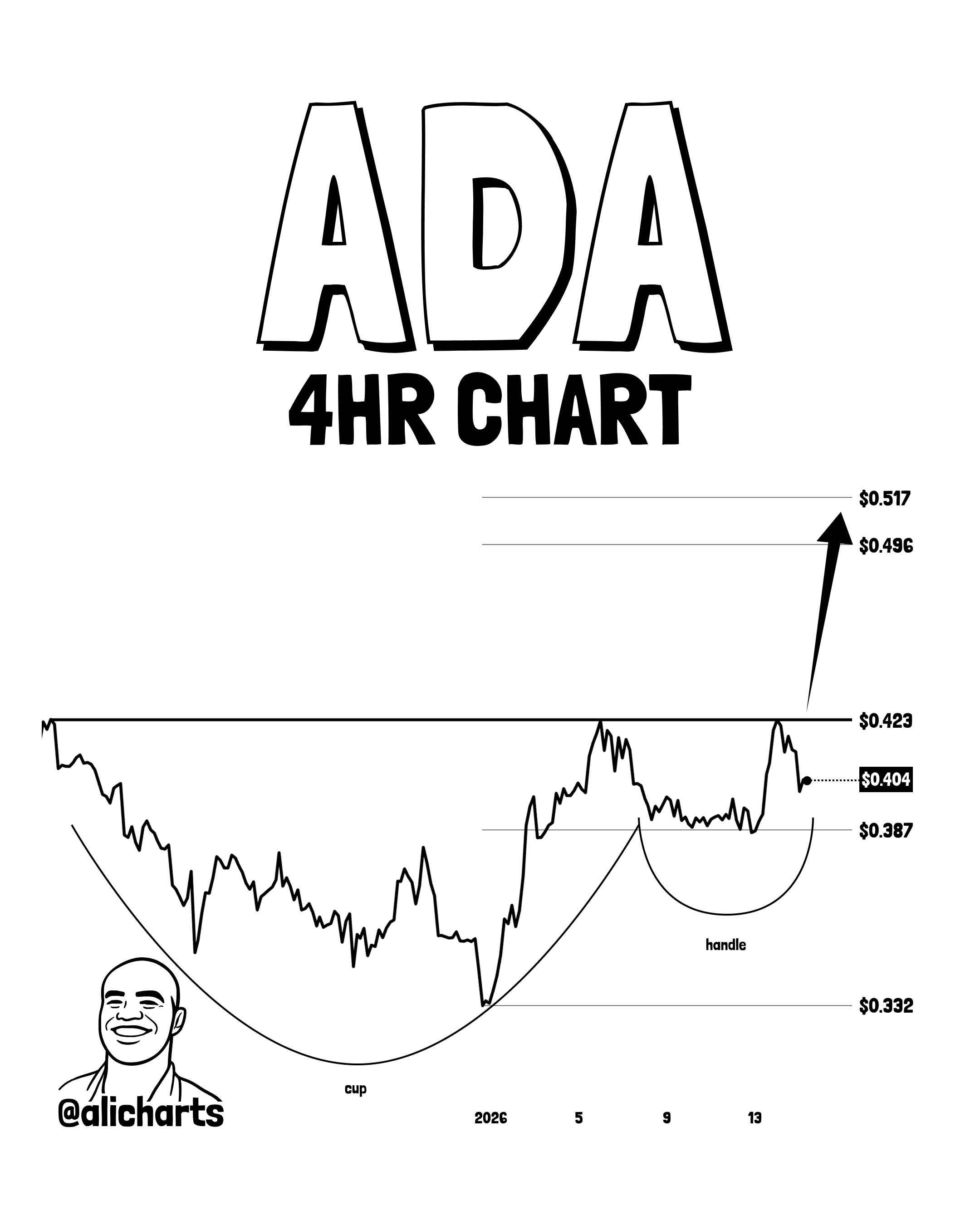 Cardano Eyes Breakout Above $0.423 as Cup-and-Handle Pattern Forms