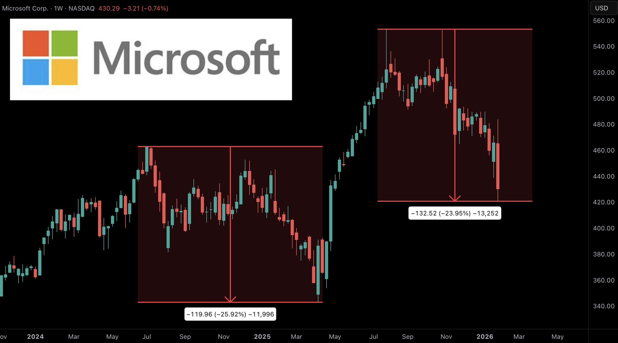 Microsoft Approaches Uncommon 20% Decline as Chart Patterns Echo ...