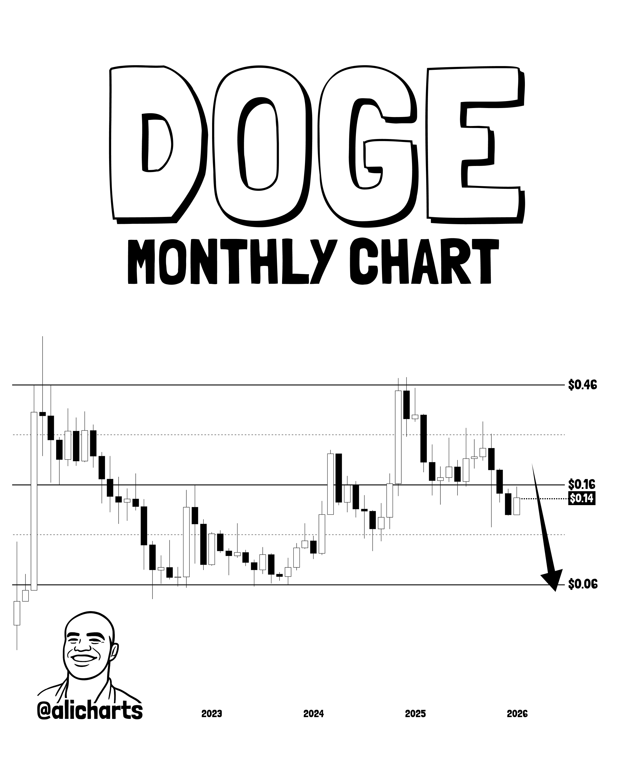 Dogecoin Monthly Chart Shows Potential Drop to $0.06 as Selling ...