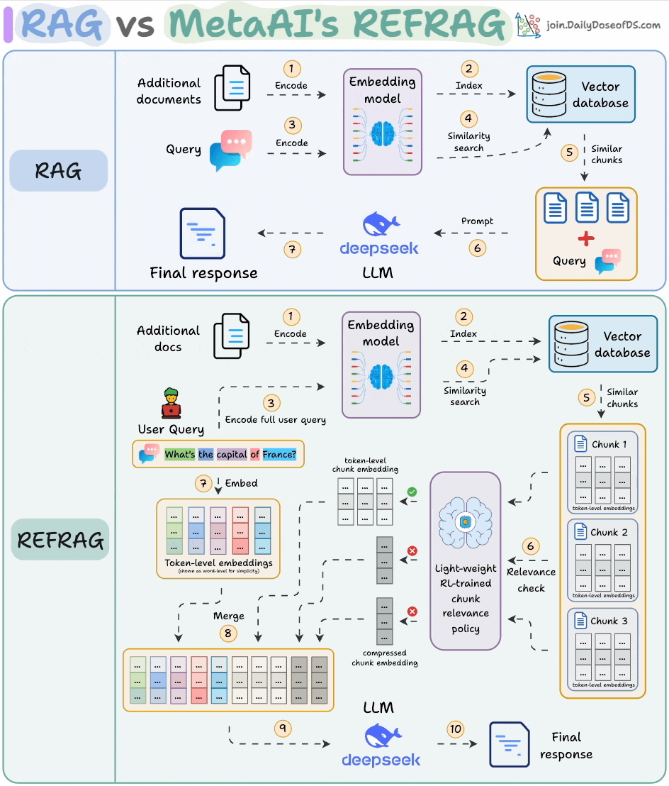 Meta AI's REFRAG: A New Approach to Retrieval-Augmented Generation