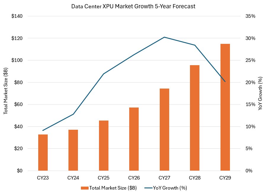 Nvidia (NVDA) Price vs Broadcom (AVGO): Why GPU Growth Slows While XPU ...