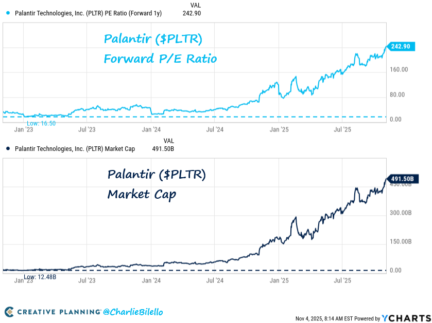 Palantir's Valuation Hits Record High as AI Mania Drives $491B Market Cap