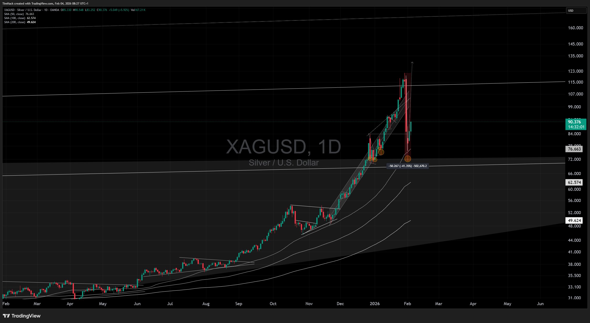 Silver Hits New High Before Sharp $10 Pullback on Daily Chart