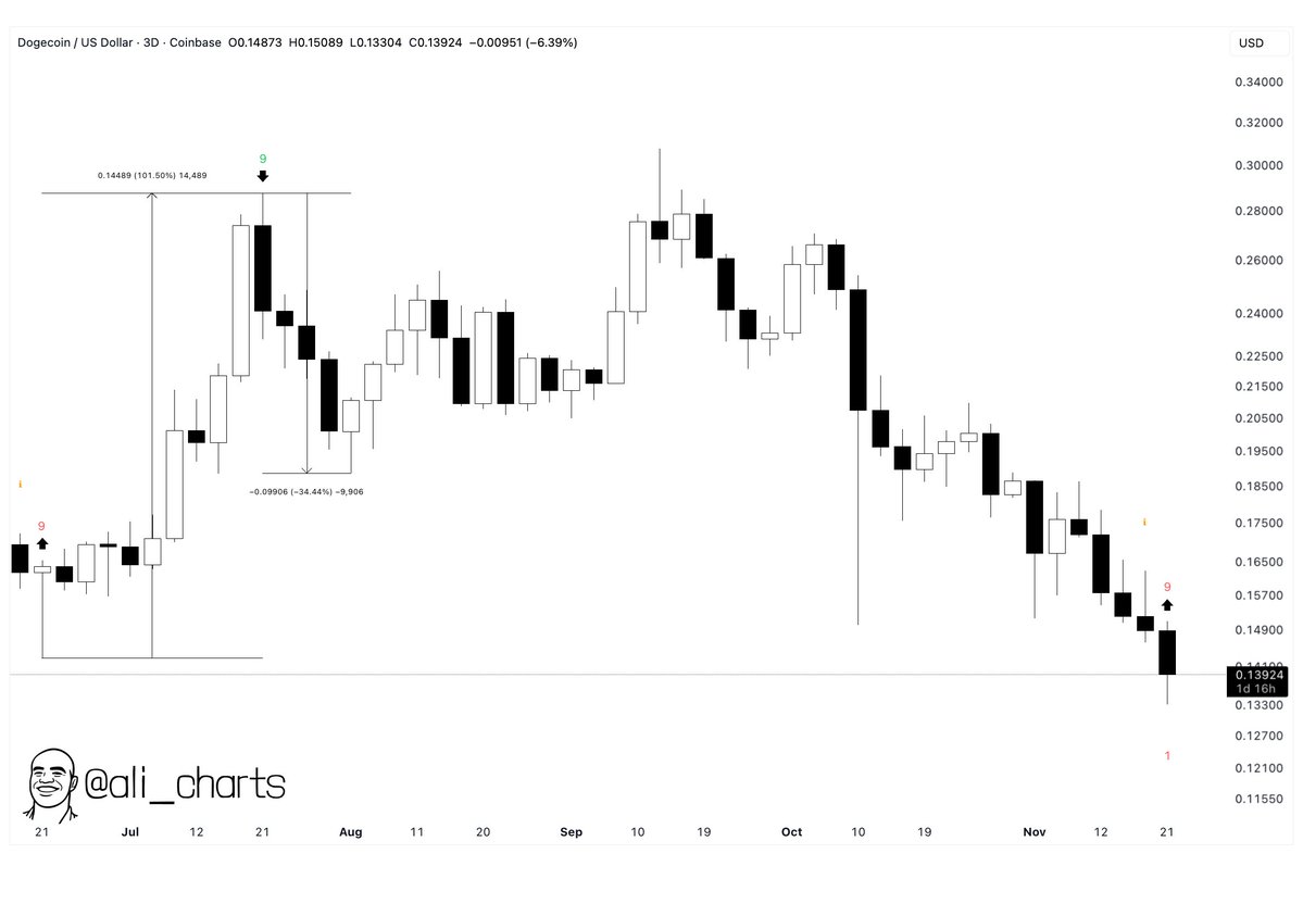 DOGE Flashes New TD Buy Signal After Sharp Decline—Last One Sparked 101 ...