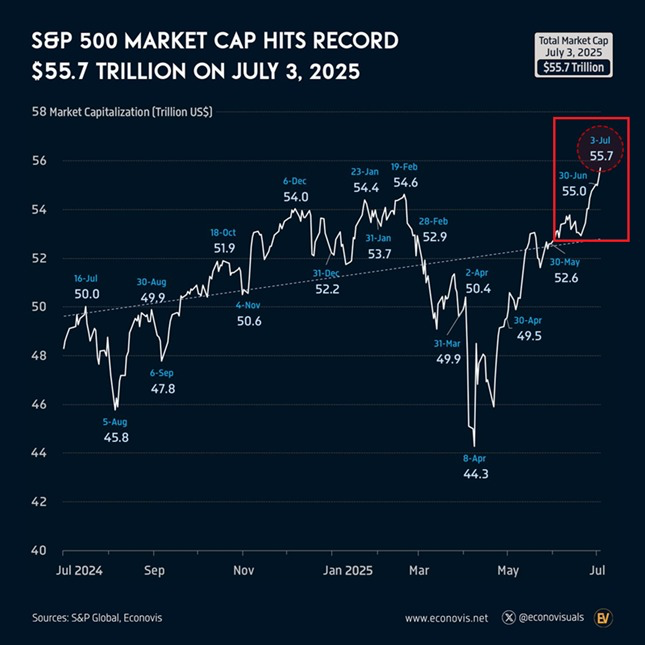S&P 500 Market Cap Hits Record $55.7 Trillion: Historic Rally Continues