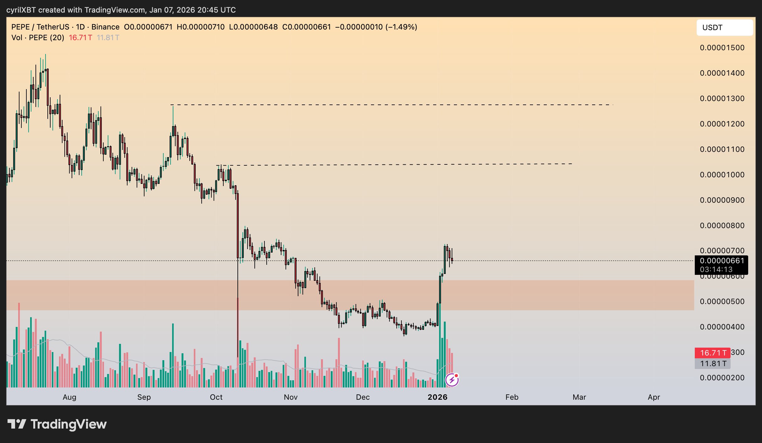 PEPE Surges From $0.0000040 Demand Zone as Volume Spikes Signal Active ...