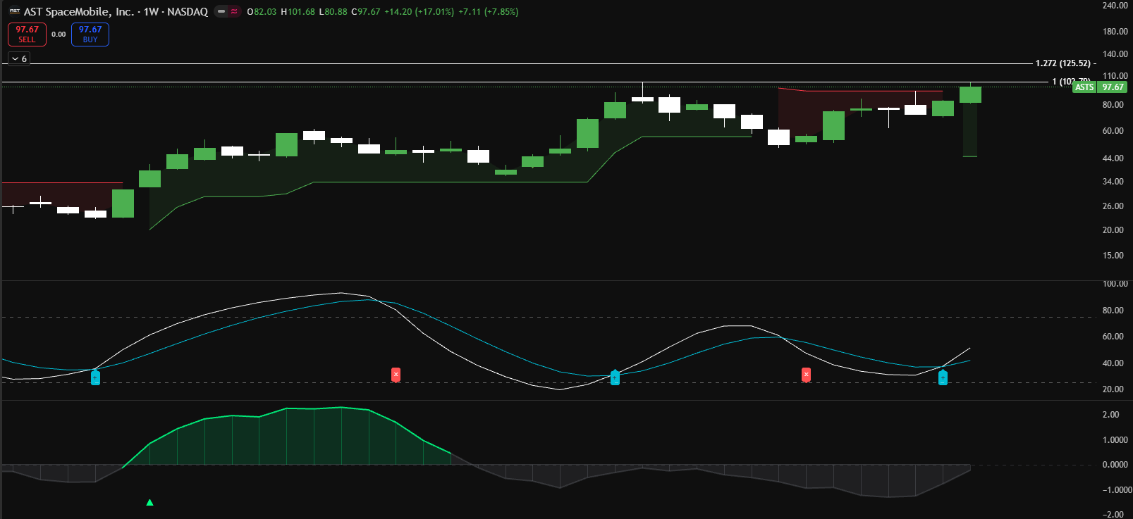 ASTS Weekly Chart Points to Possible 170% Rally Setup