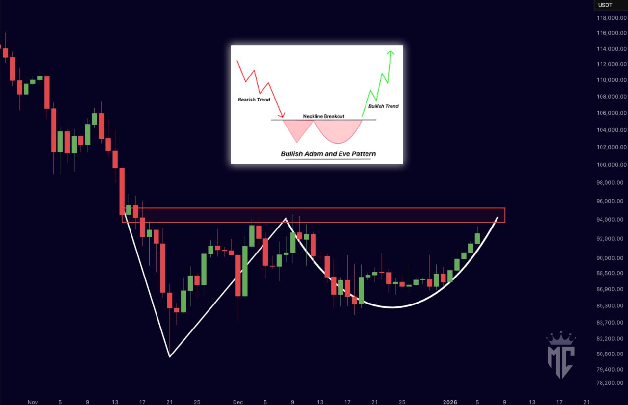 Bitcoin Forms Adam & Eve Pattern Near $100K Resistance Zone