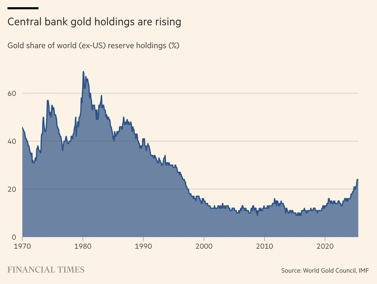 Central Banks Push Gold Reserves to Highest Level in Decades