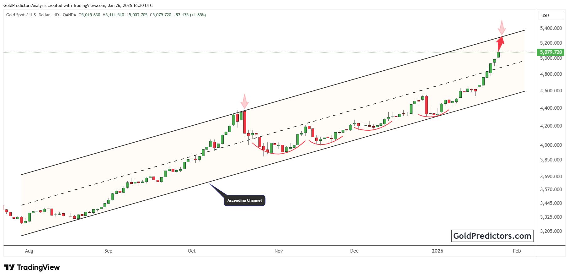 Gold Targets $5,200 as Price Holds Ascending Channel Pattern