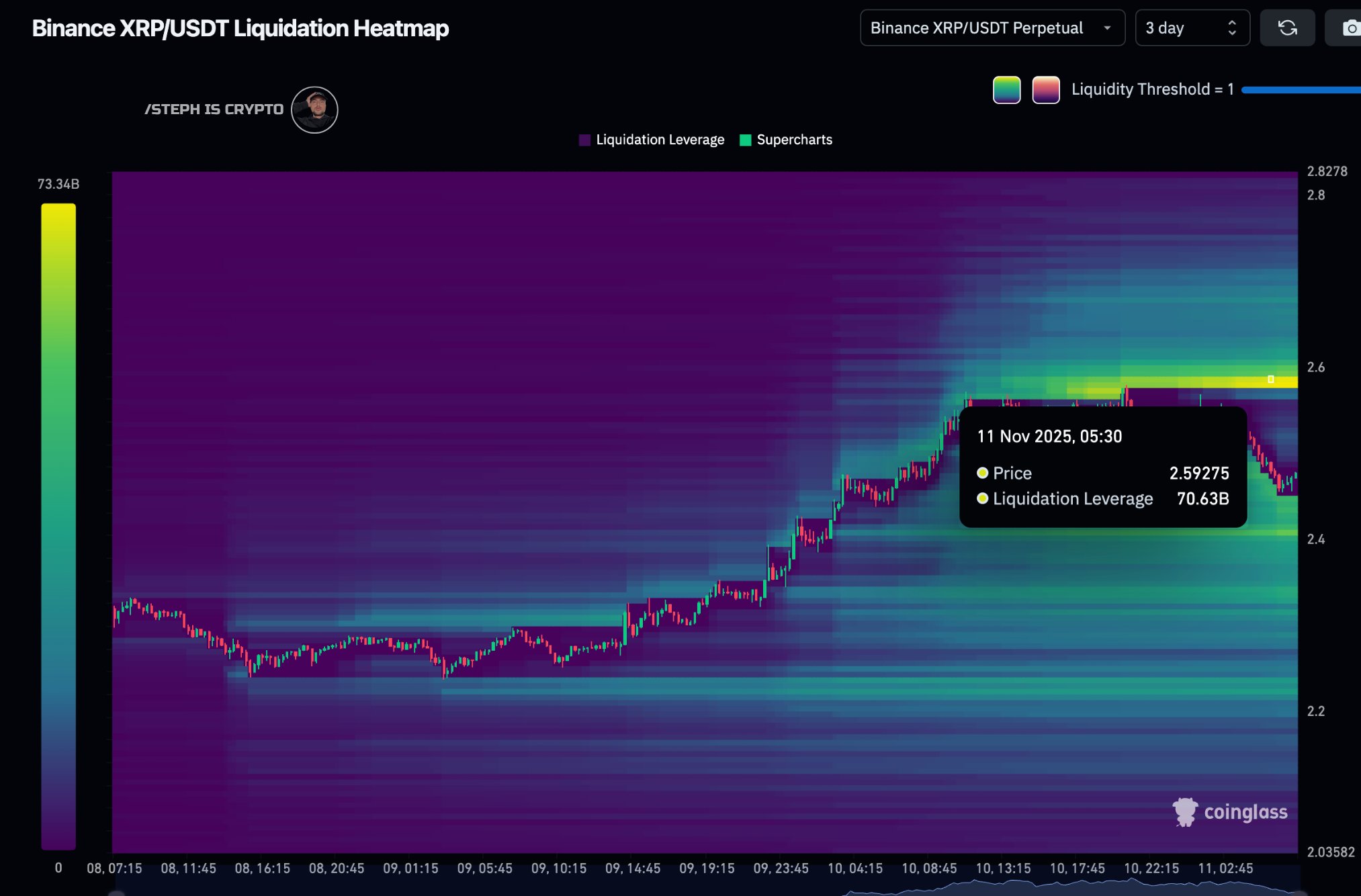 XRP Targets Major $2.6 Liquidity Zone as $70B Cluster Emerges
