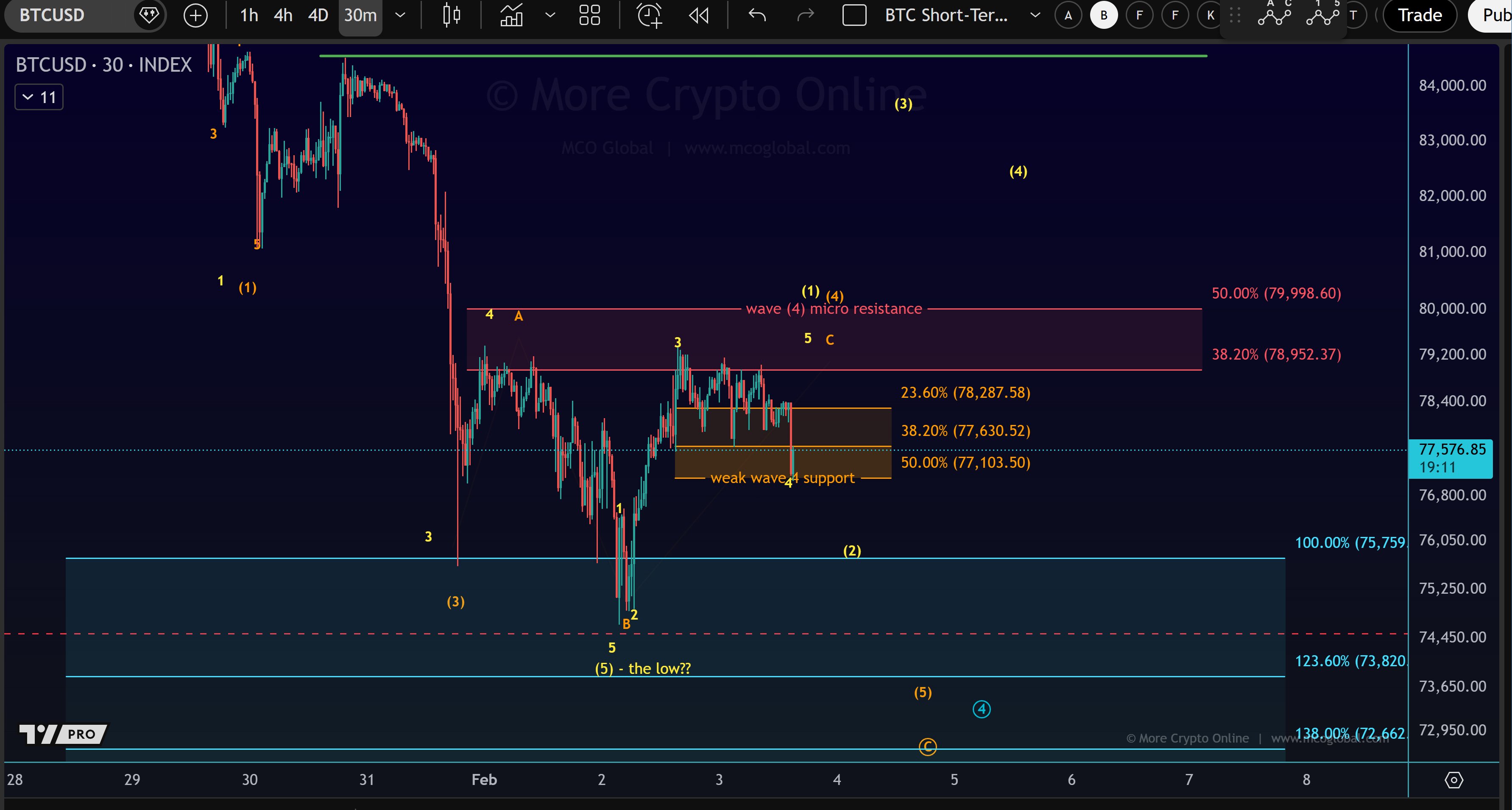 BTC Price Analysis: Bitcoin Tests 50% Retracement at $77K Below $80K ...
