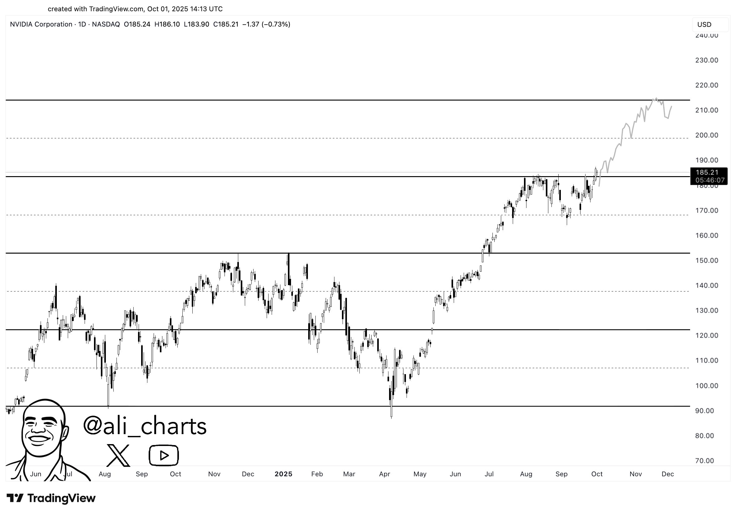 NVDA Stock Eyes $200 as Momentum Builds