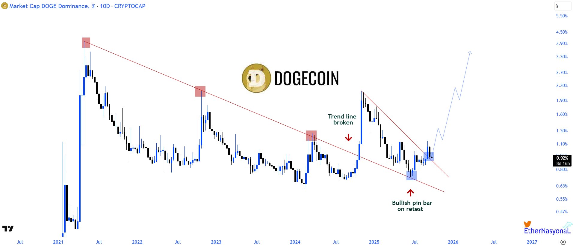 Dogecoin Dominance Breaks Multi-Year Downtrend: Is the Meme Coin Back?