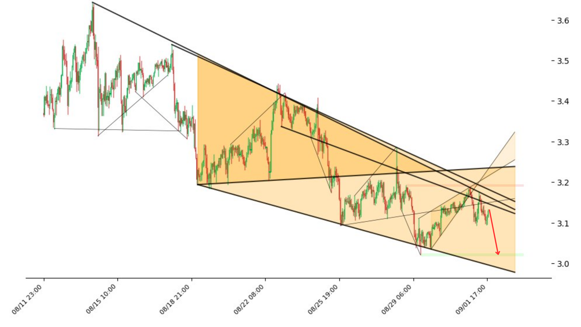 TON Coin Slips Toward $3.00 as Descending Channel Pressure Builds