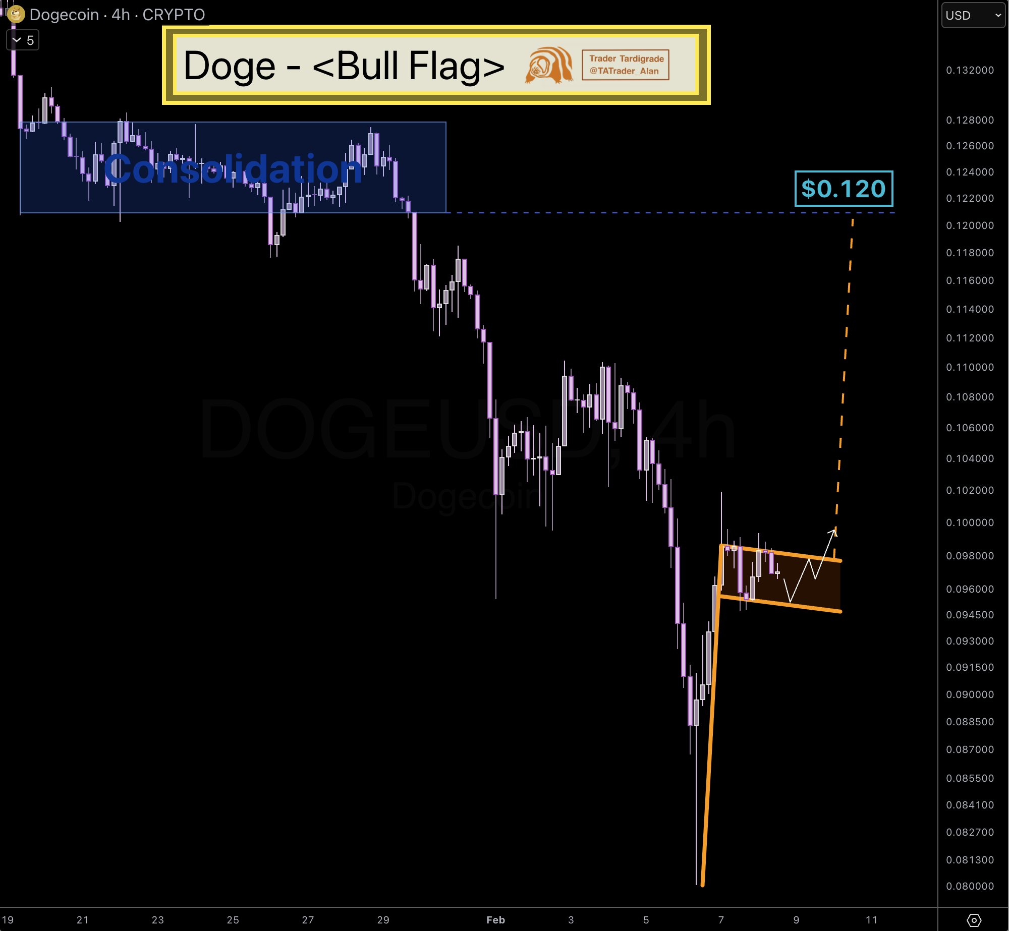 DOGE Forms Bull Flag Pattern With $0.12 Price Target