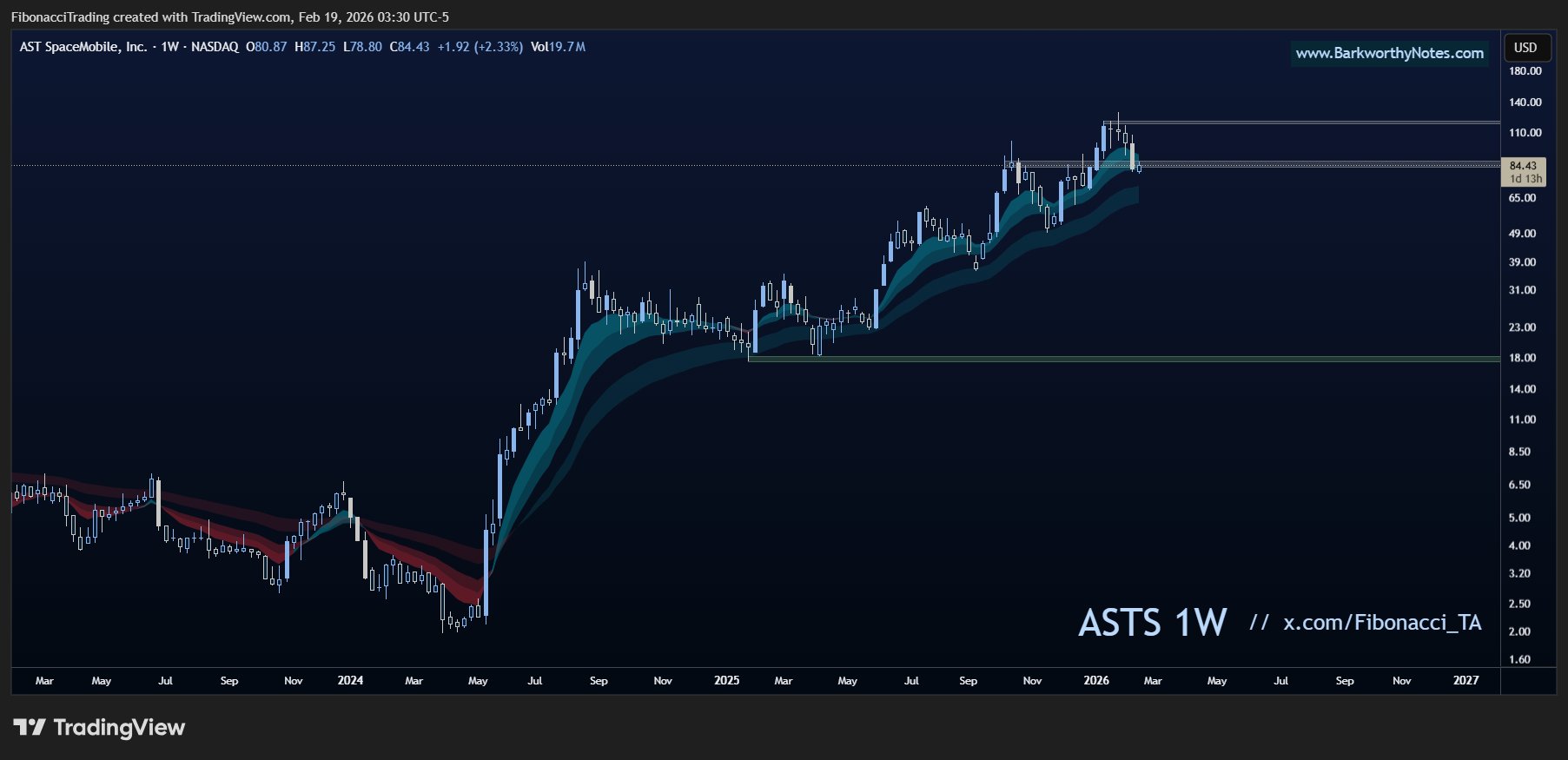 ASTS Stock at $88 Decision Point: Can AST SpaceMobile Bulls Reclaim Key ...