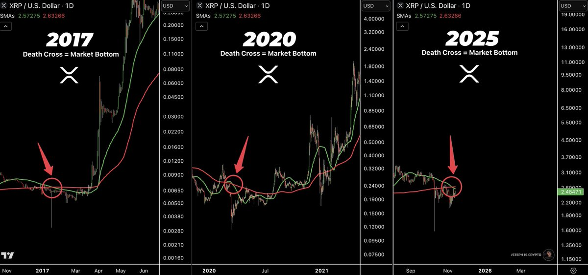 XRP Death Cross Forms: Pattern Mirrors 10,000% and 1,000% Rally Setups ...