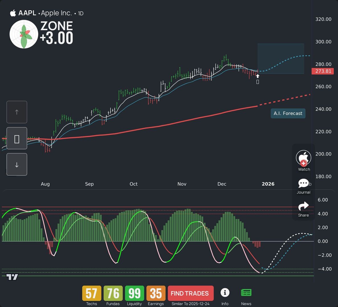 Apple Stock Chart Shows AI Projection Targeting $280