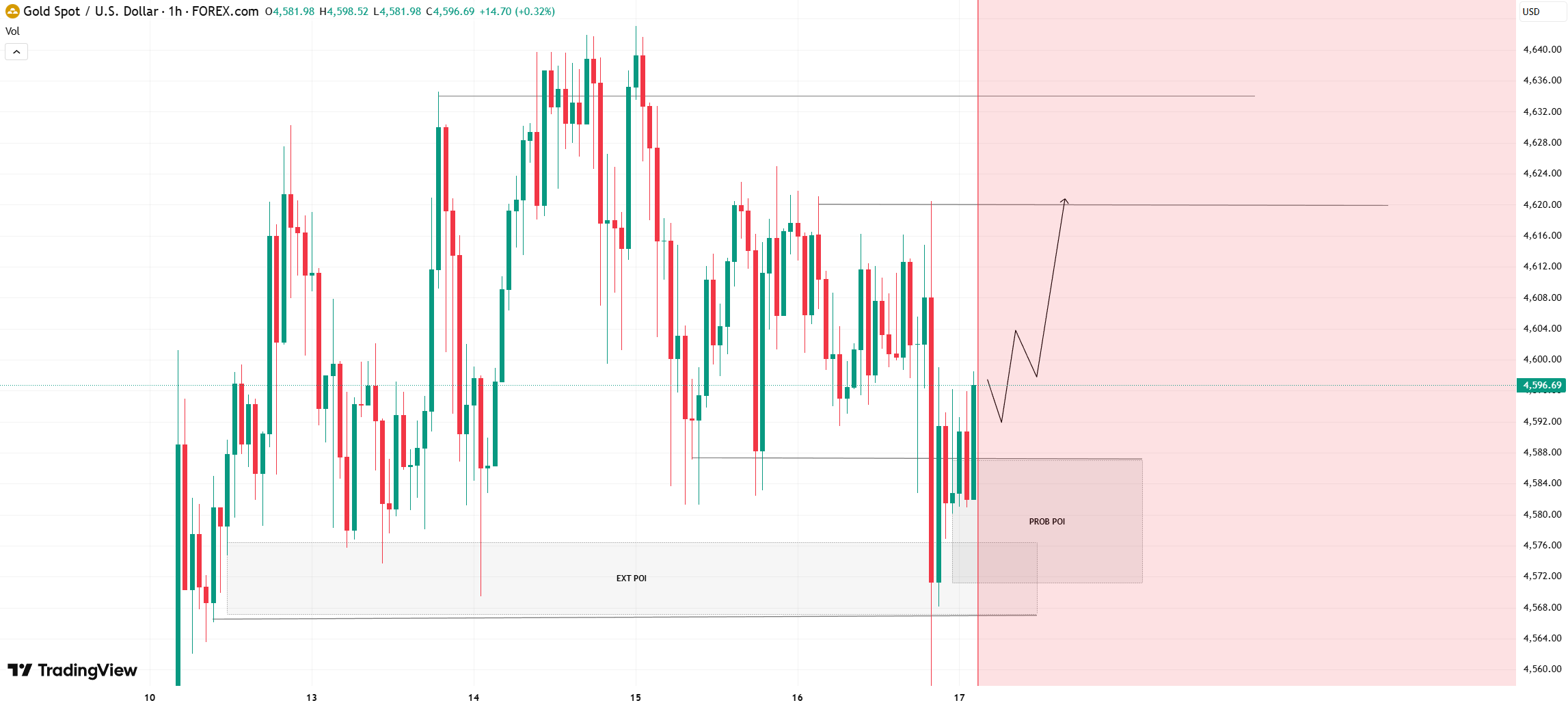 XAU/USD Gold Price Analysis: $4,570 Support Level Determines Next Move