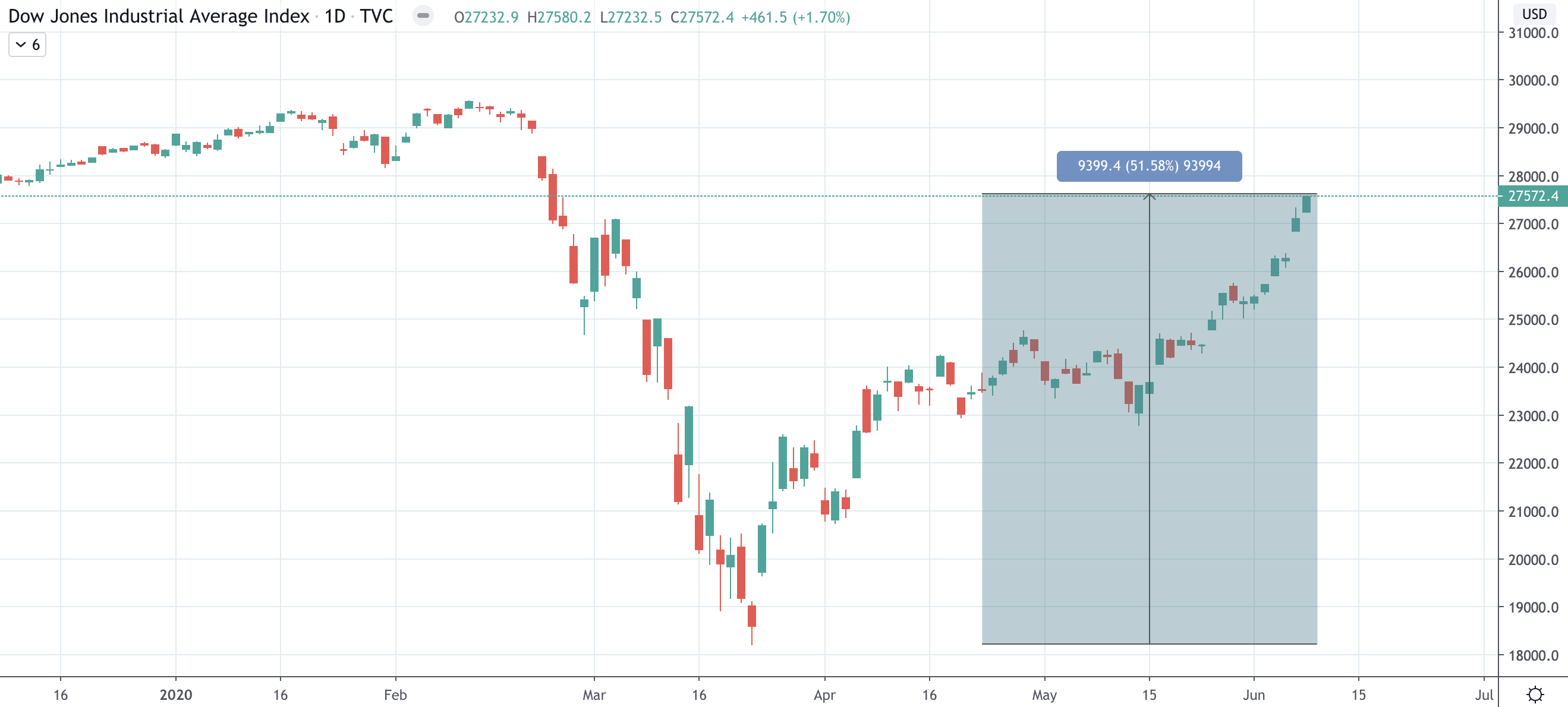 The Dow Jones Indices (DJI) Is Keeping Up With the Growth of S&P 500 ...
