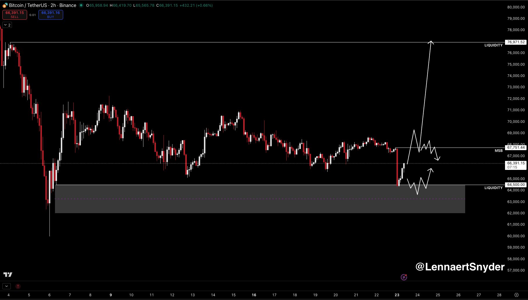 Bitcoin Sweeps $64,500 Liquidity, Eyes $76,971 Upside