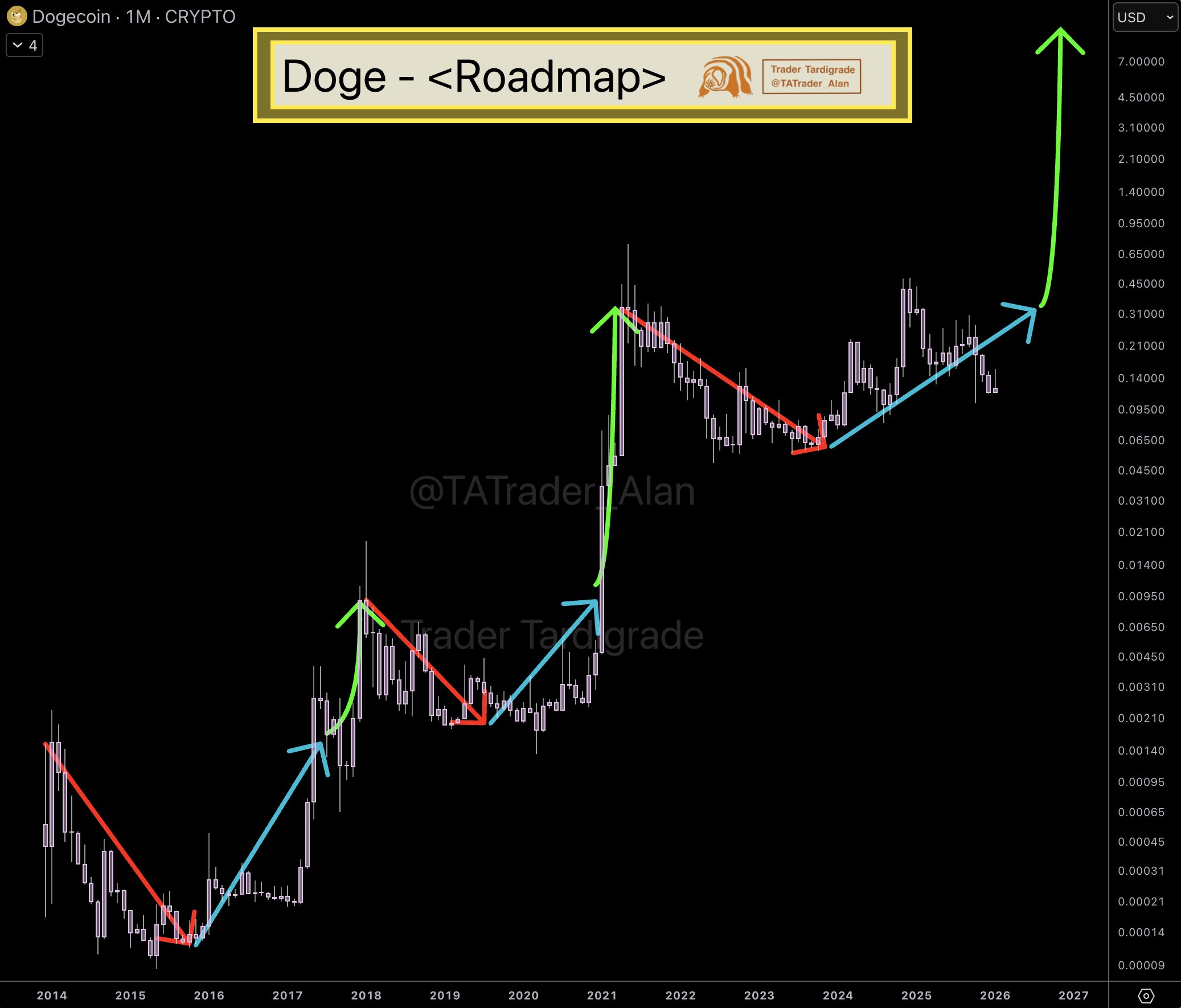 DOGE Price Roadmap: Multi-Year Cycles Show Pattern of $0.70+ Peaks