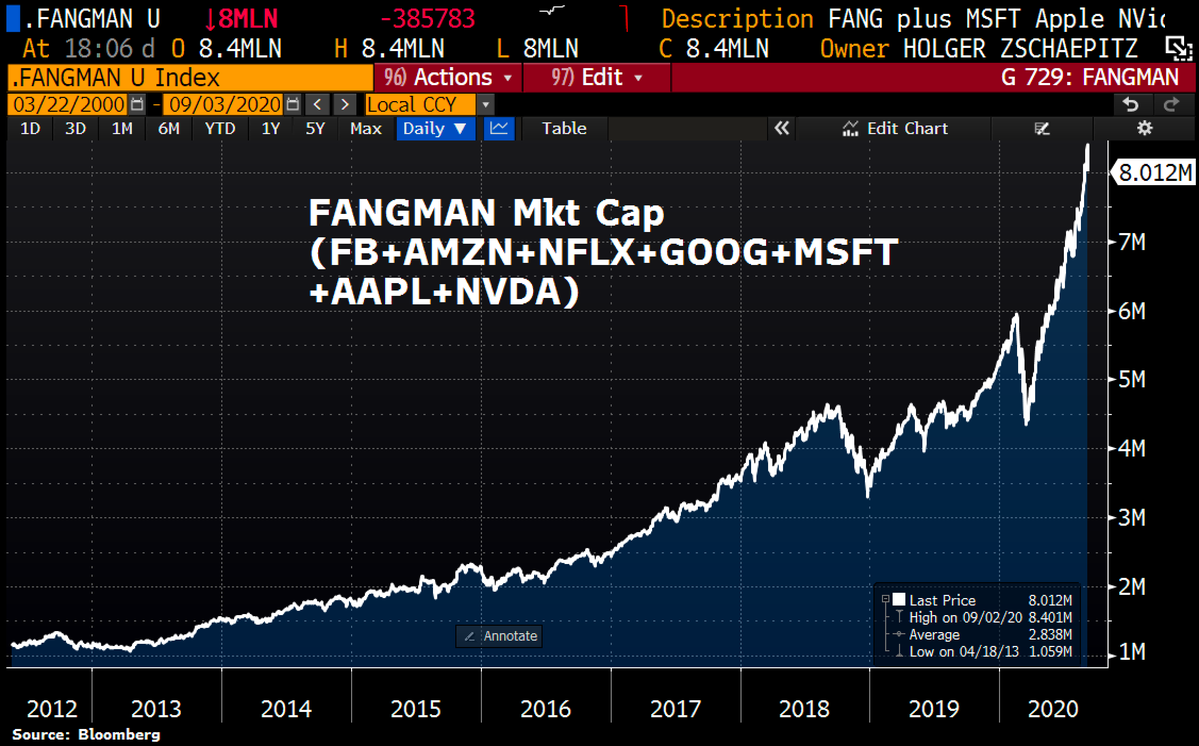 Combined Market Cap of 7 Biggest Tech Companies, Including Apple (AAPL ... Combined Market Cap of 7 Biggest Tech Companies, Including Apple (AAPL ...