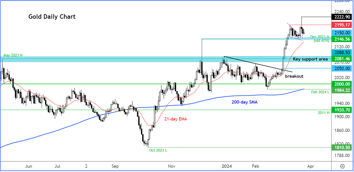 Gold's (XAU) Trajectory: Analyzing Future Trends Amidst USD Strength