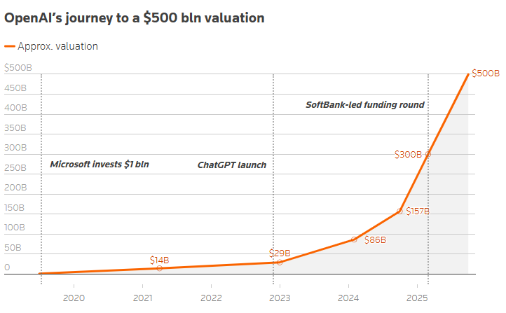 OpenAI Reaches $500B Valuation Amid AI Investment Boom