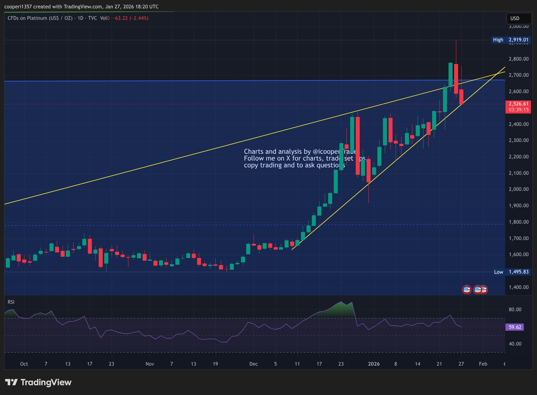Platinum Drops 2.4% as XPT Tests Rising Support at Key Level