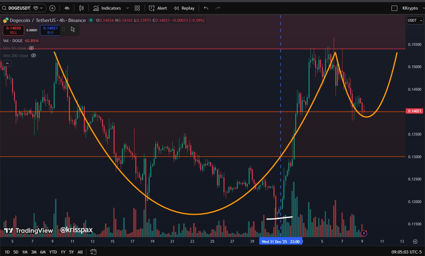 DOGE Eyes Breakout as Cup and Handle Pattern Targets $0.154 Level