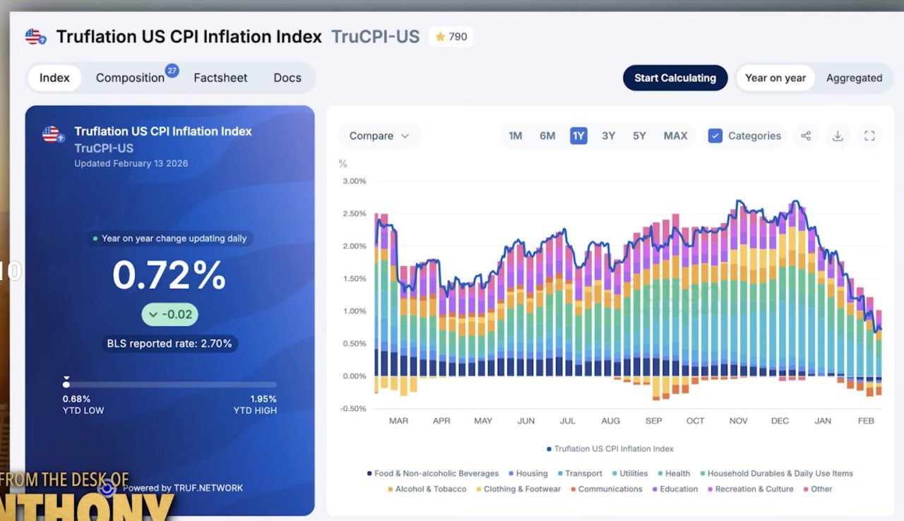 US Inflation Drops to 0.72% According to TruFlation Data