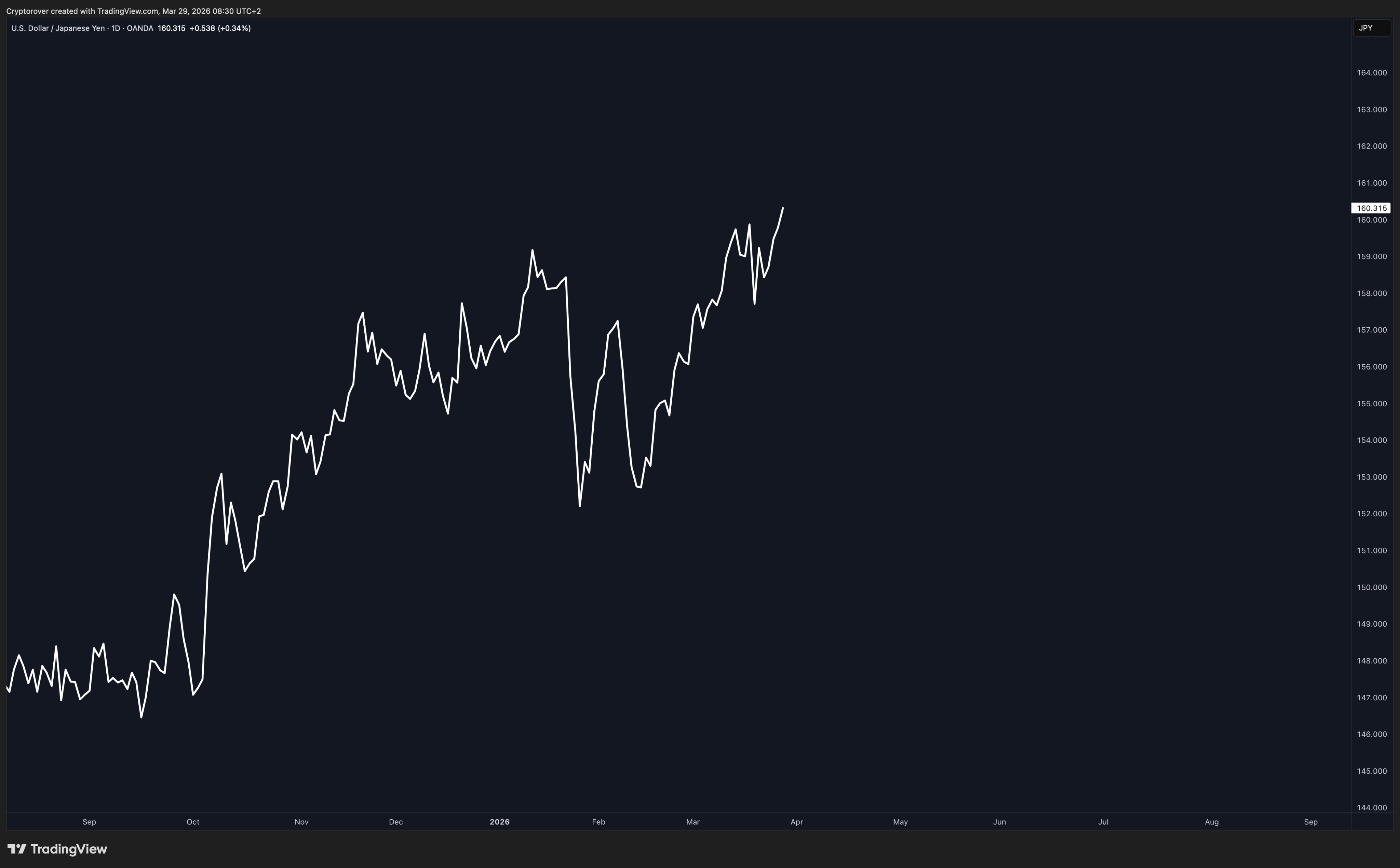 USD/JPY Hits 160 for the First Time Since July 2024: Intervention Risk ...