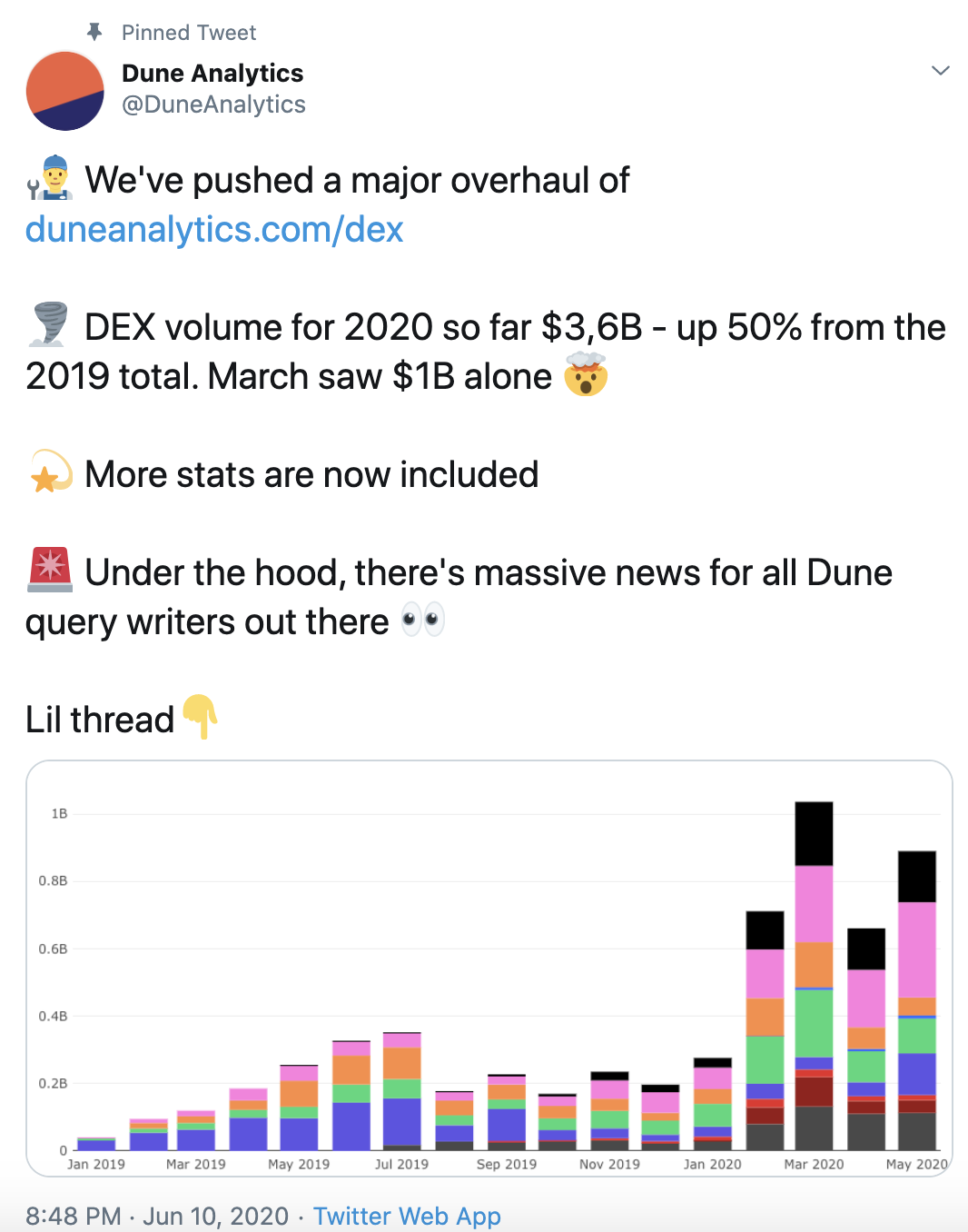 Trading Volume on Decentralized Exchanges (DEX) Reaches a New All-Time ...