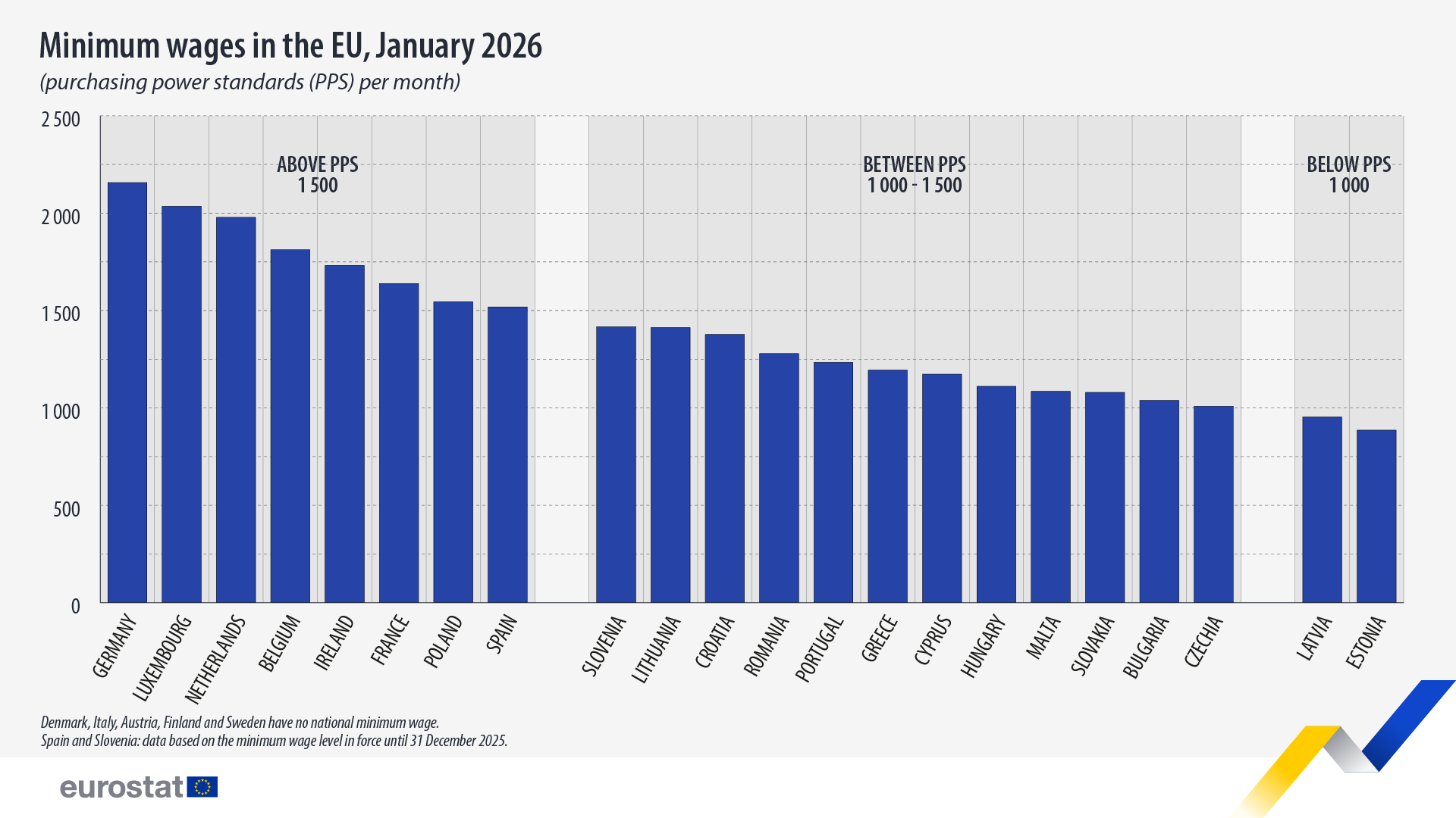 EU Minimum Wages 2026: Germany Leads at 2,157 PPS, Estonia Records 886 PPS