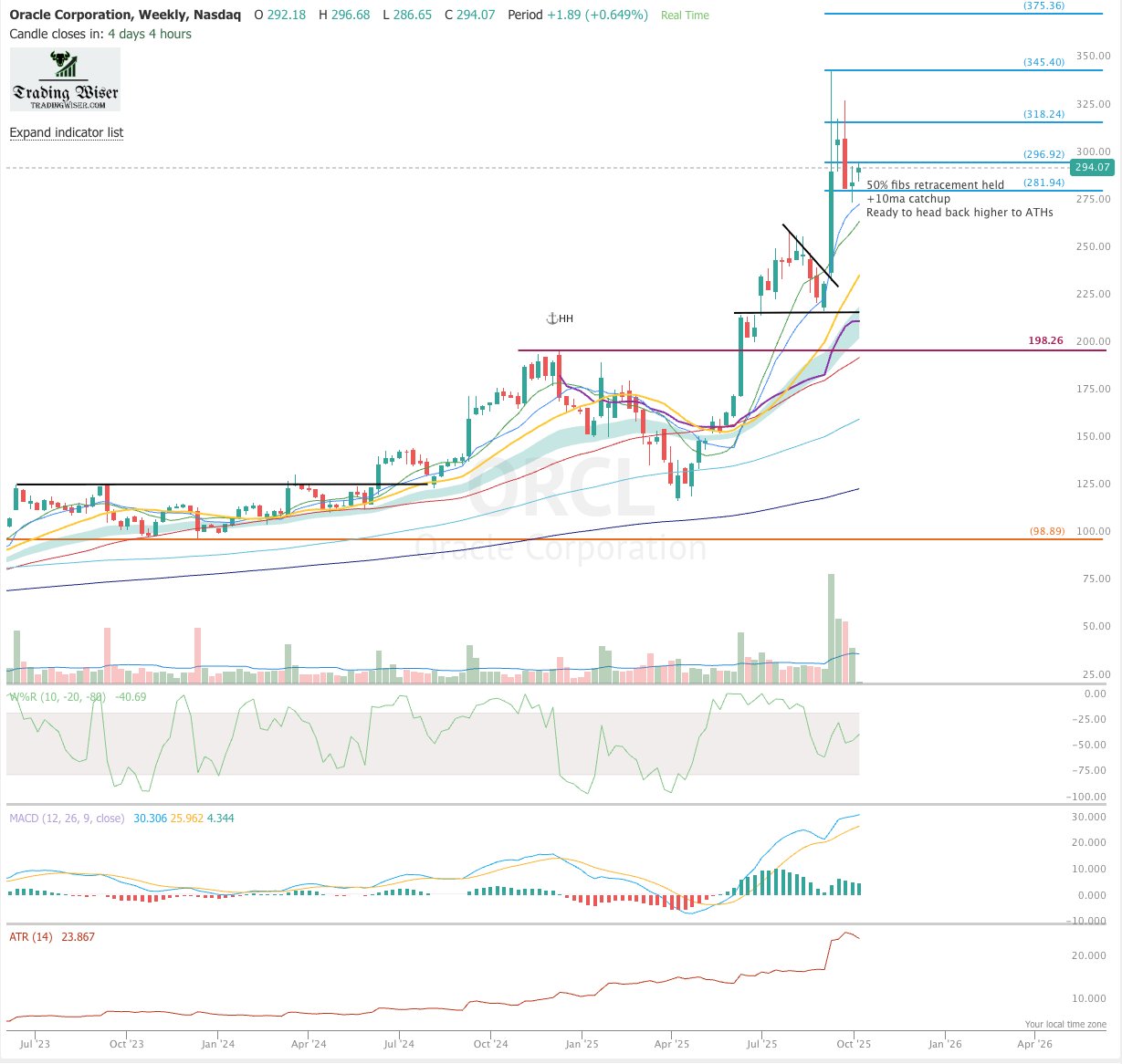 Oracle Stock Near $300 With Upside to $314