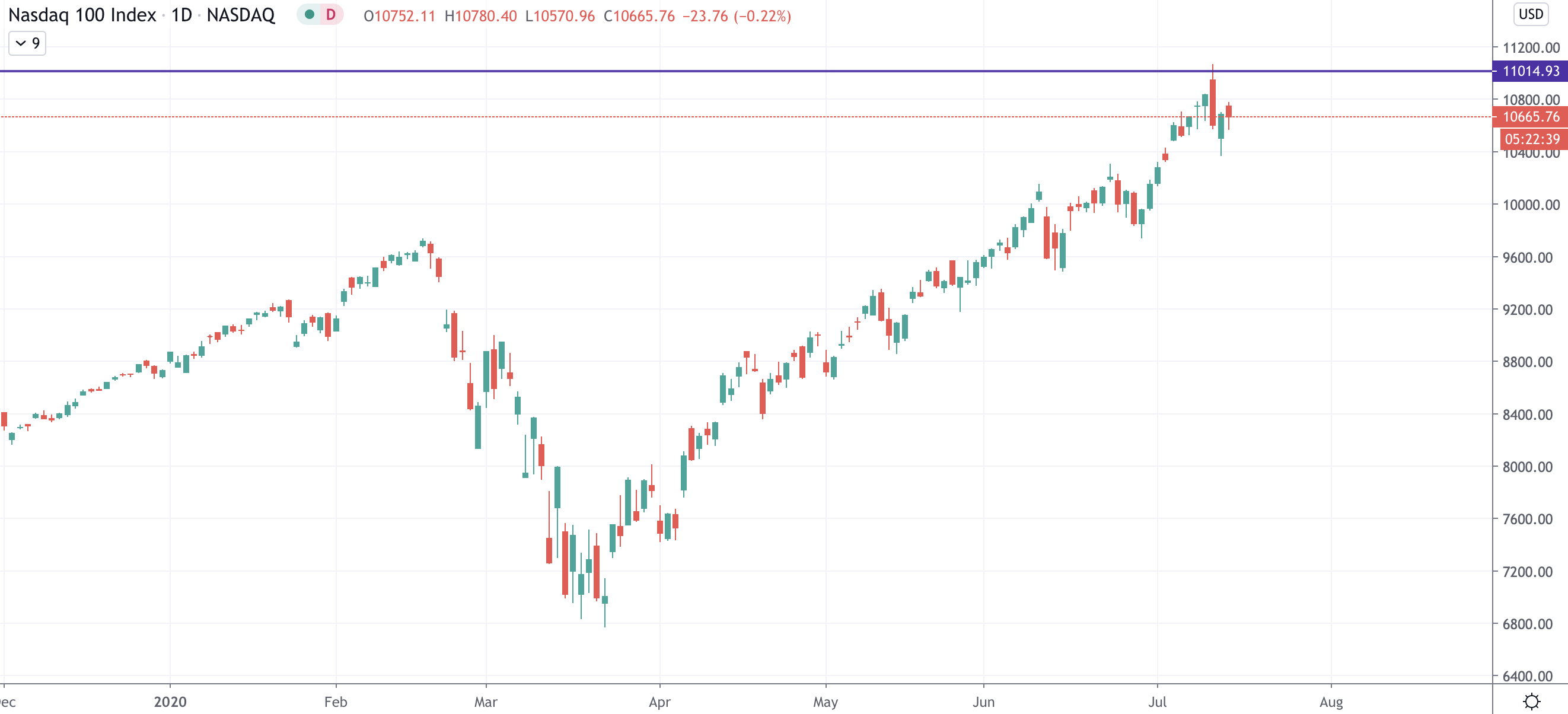 Russell 2000 is Outperforming NASDAQ 100 In Terms of the Price Change