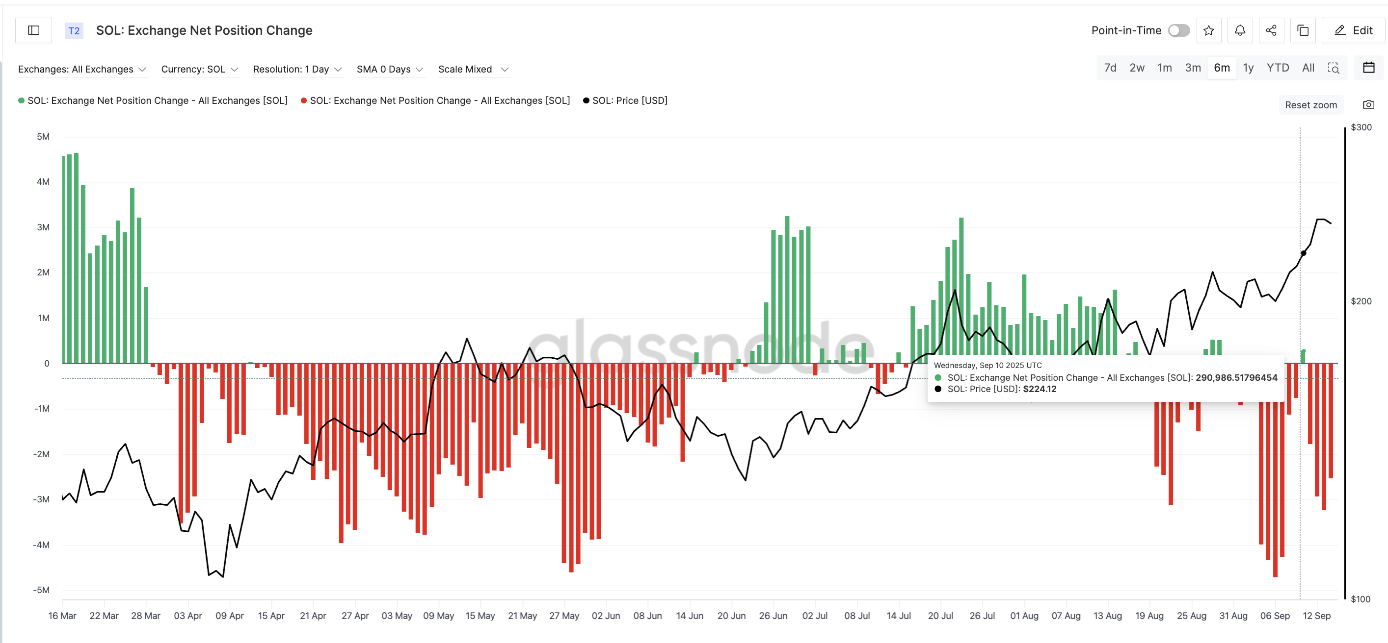 SOL Price Prediction: Will Hit $284 or Face a Sharp Pullback First?