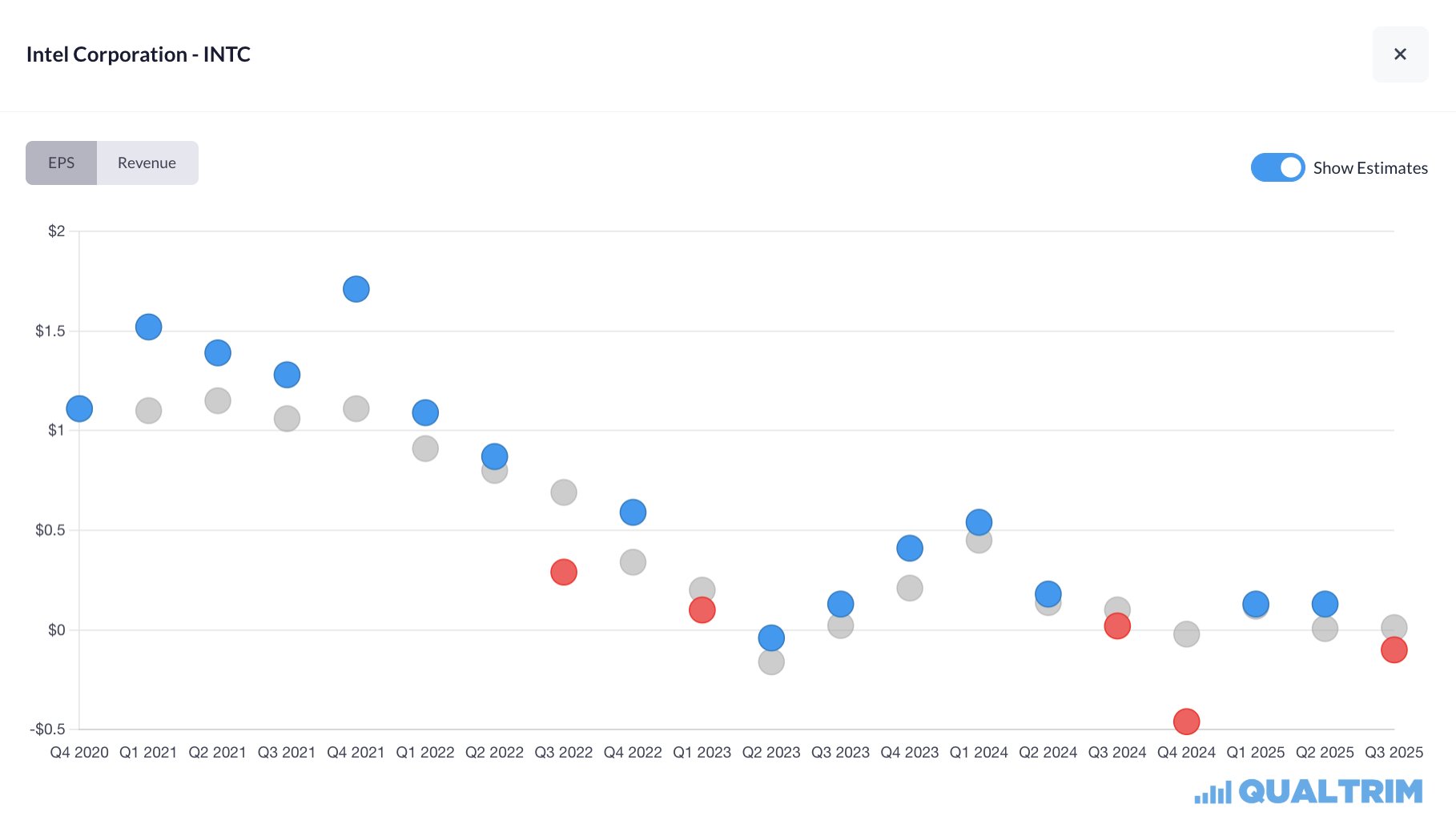 INTC Stock Recovery Slows as Revenue Growth Stalls