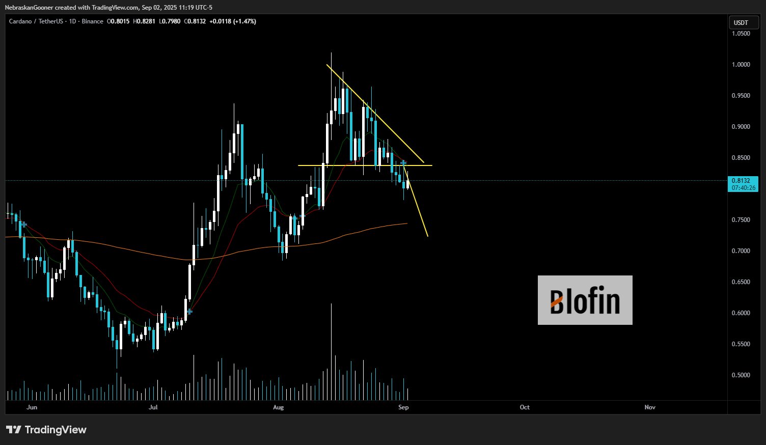 ADA Price Prediction Faces Triangle Breakdown, Eyes Target Below 99 SMA