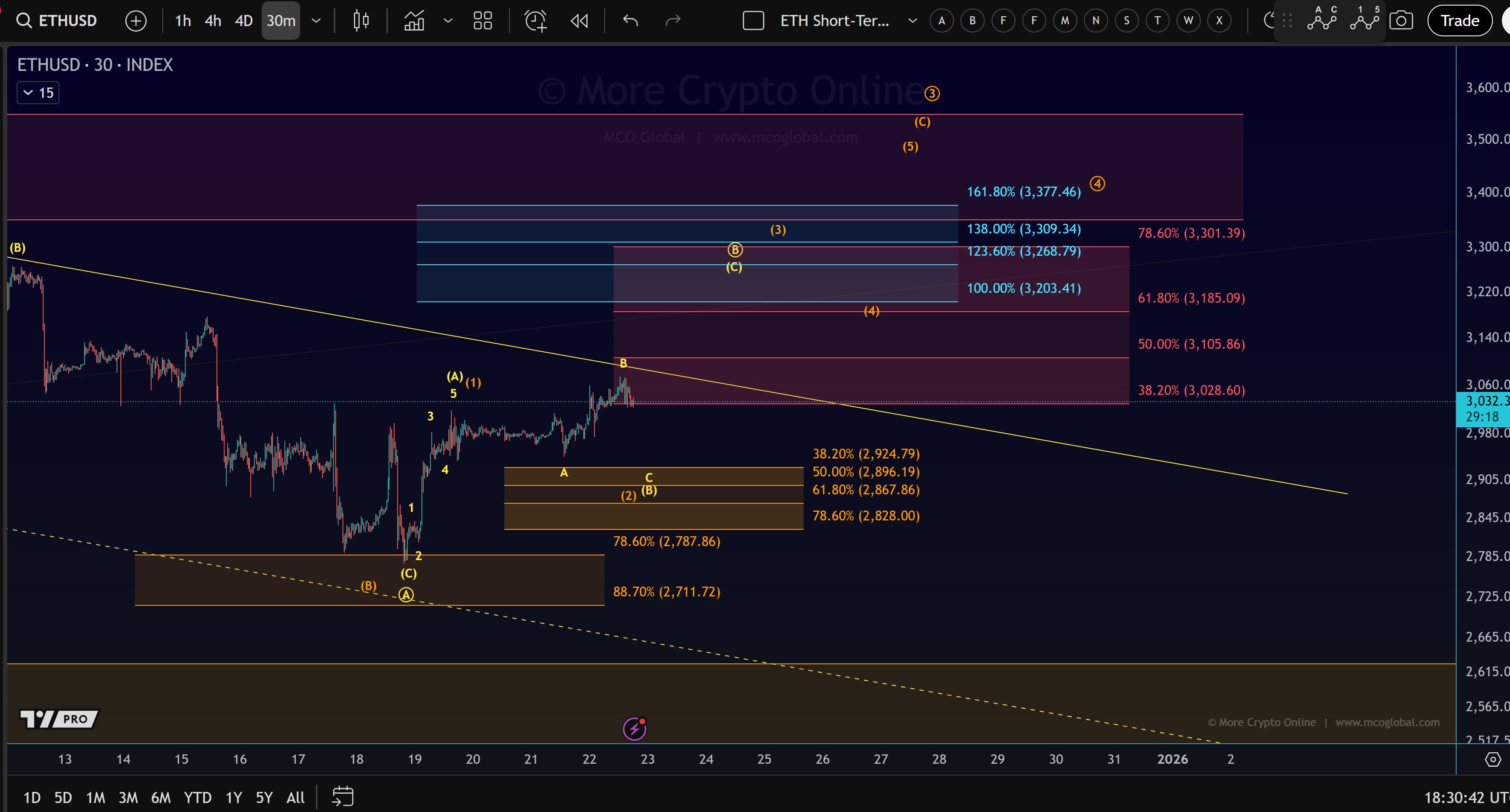 ETH Price Faces Short-Term Risk as Ethereum Forms Possible High B-Wave ...