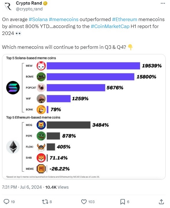 Solana Memecoins Surge Ahead of Ethereum by 800% in 2024