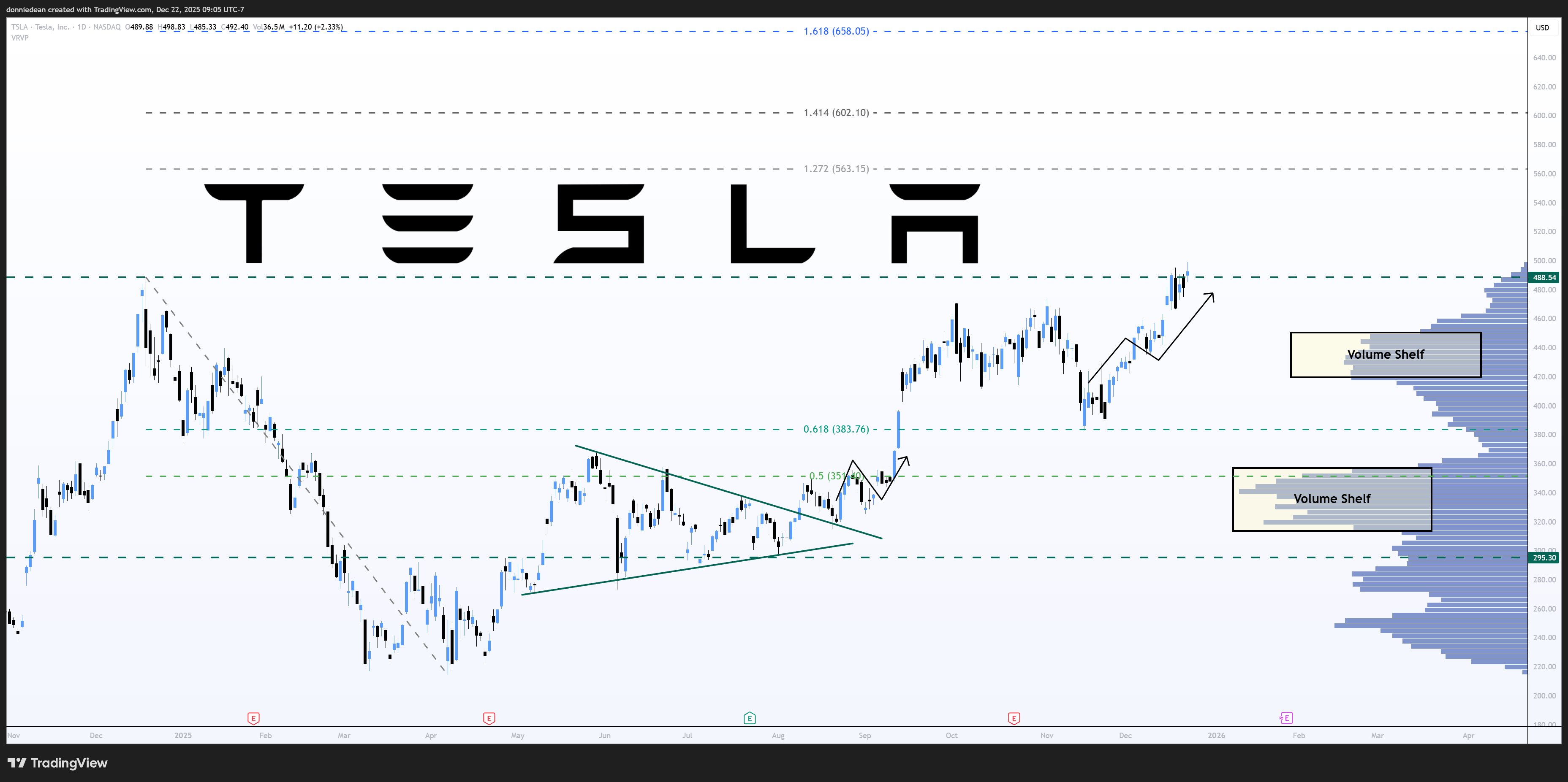 TSLA Price Trend Strengthens as Tesla Targets $658 Golden Ratio Level